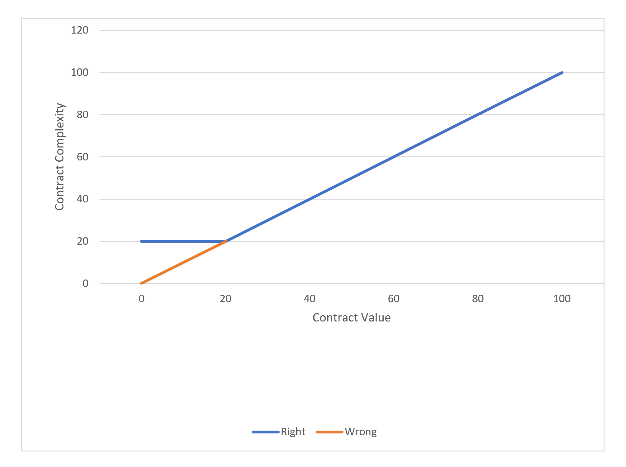After a Certain Point, You Shouldn't Make Contracts Any Less Complex ...